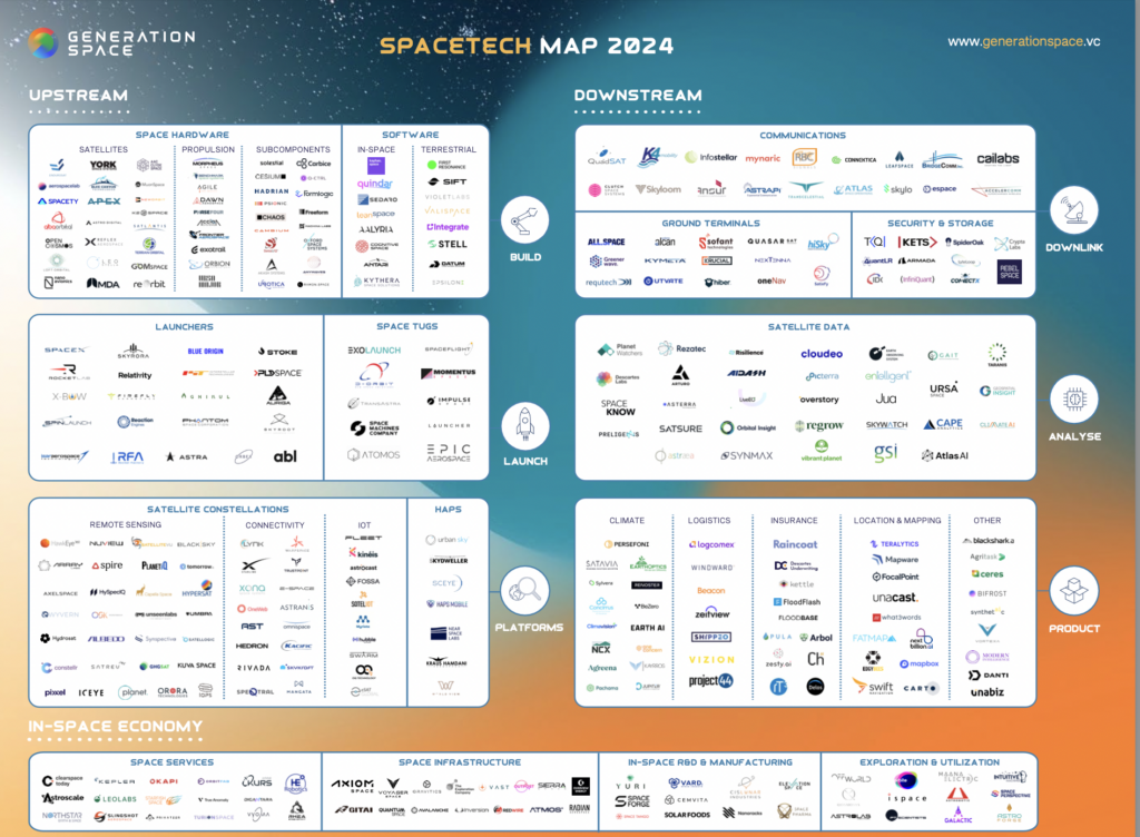 Generation Space Ecosystem Map 2024 | Generation Space